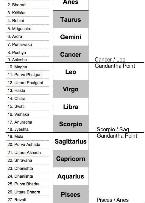 The 27 Nakshatras In Vedic Astrology – Find Out Who You Are Truly Meant ...